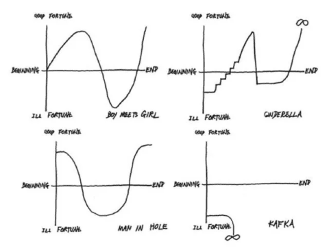 8 Story Shapes Every Storyteller MUST Know: Kurt Vonnegut's Guide to ...